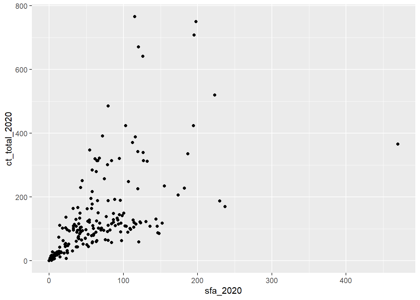 Introduction to R with Tidyverse - 4 Data visualisation with ggplot2